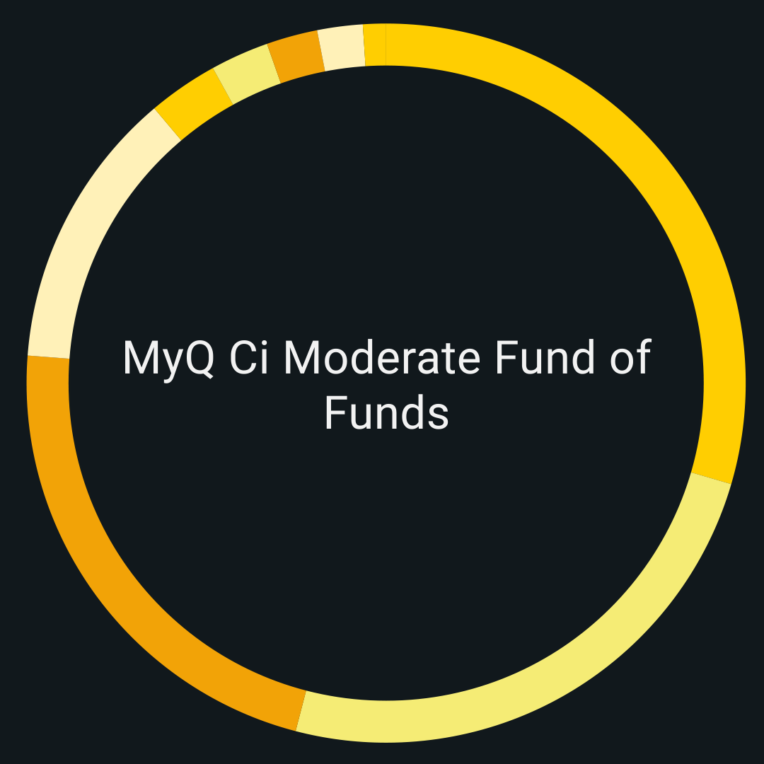 MyQ Ci Moderate Fund of Funds