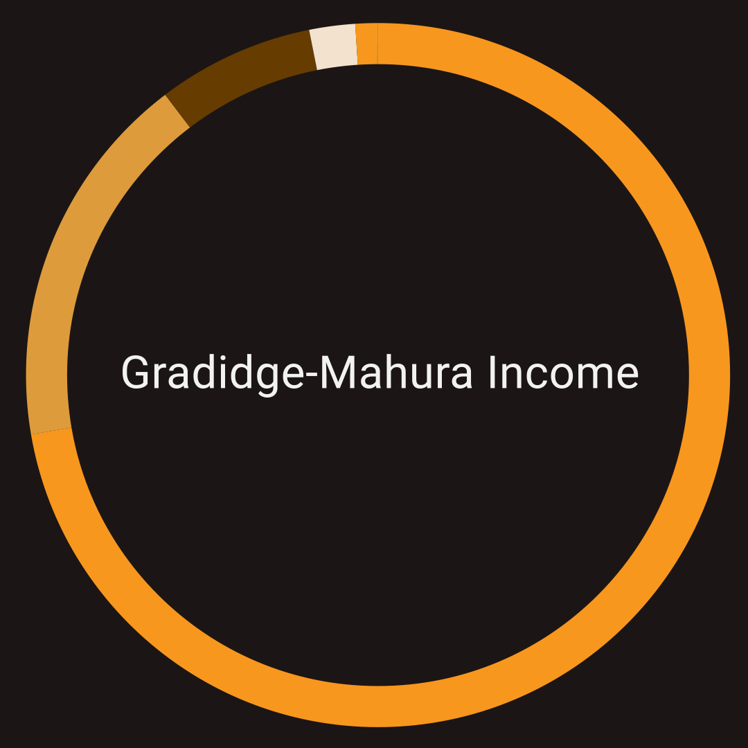 Gradidge-Mahura Income